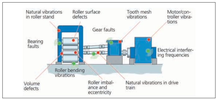 Estos son los principales problemas en máquinas rotativas y sus causas