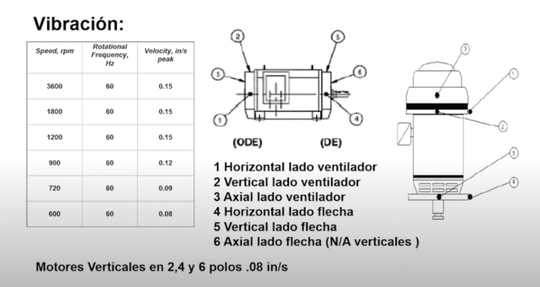 Límite de rango de vibración de un motor eléctrico